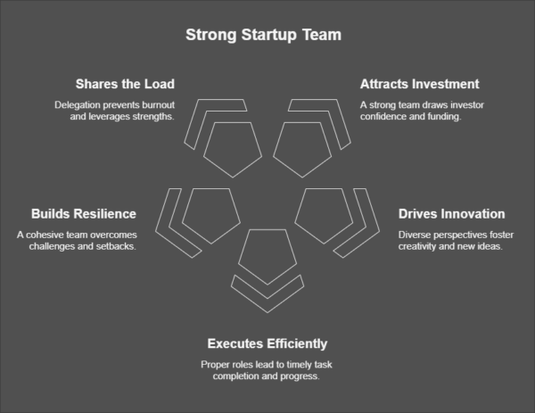 How to Build a Strong Startup Team from Scratch: The Ultimate Guide ...